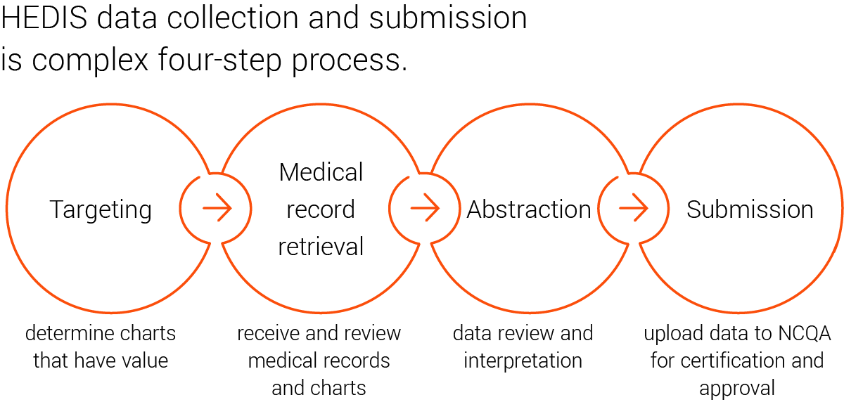 Streamline and simplify HEDIS retrospective data collection | EXL Streamline and simplify HEDIS retrospective data collection | EXL